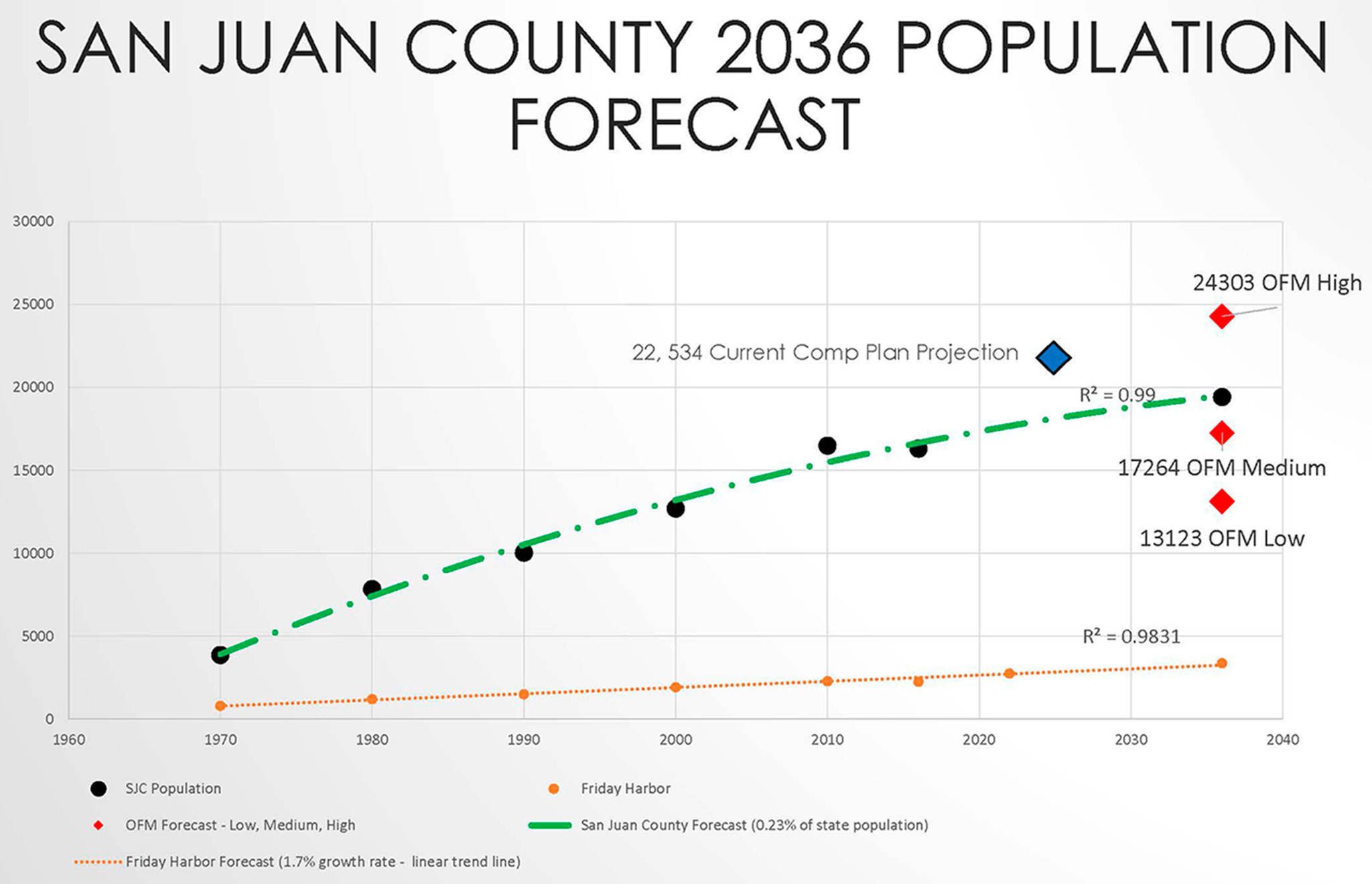 Lower population prediction than the last comprehensive plan update ...