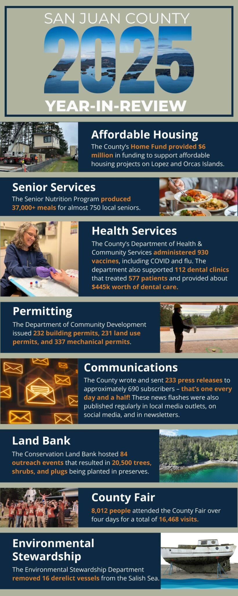 San Juan County 2025 Year-In-Review: Housing projects, dental clinics ...